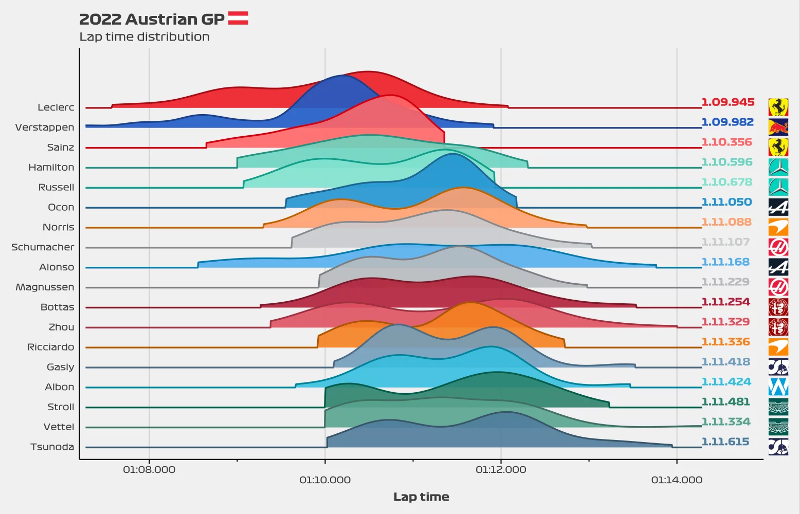 2022 Austrian GP: Lap time distribution