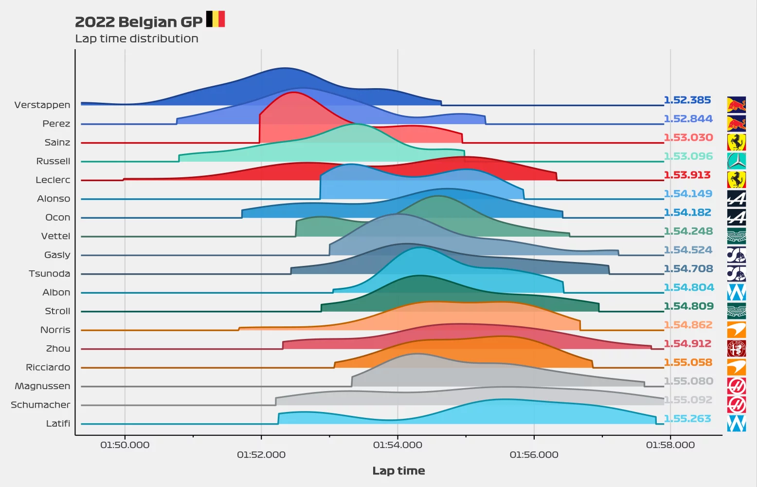 2022 Belgian GP: Lap time distribution