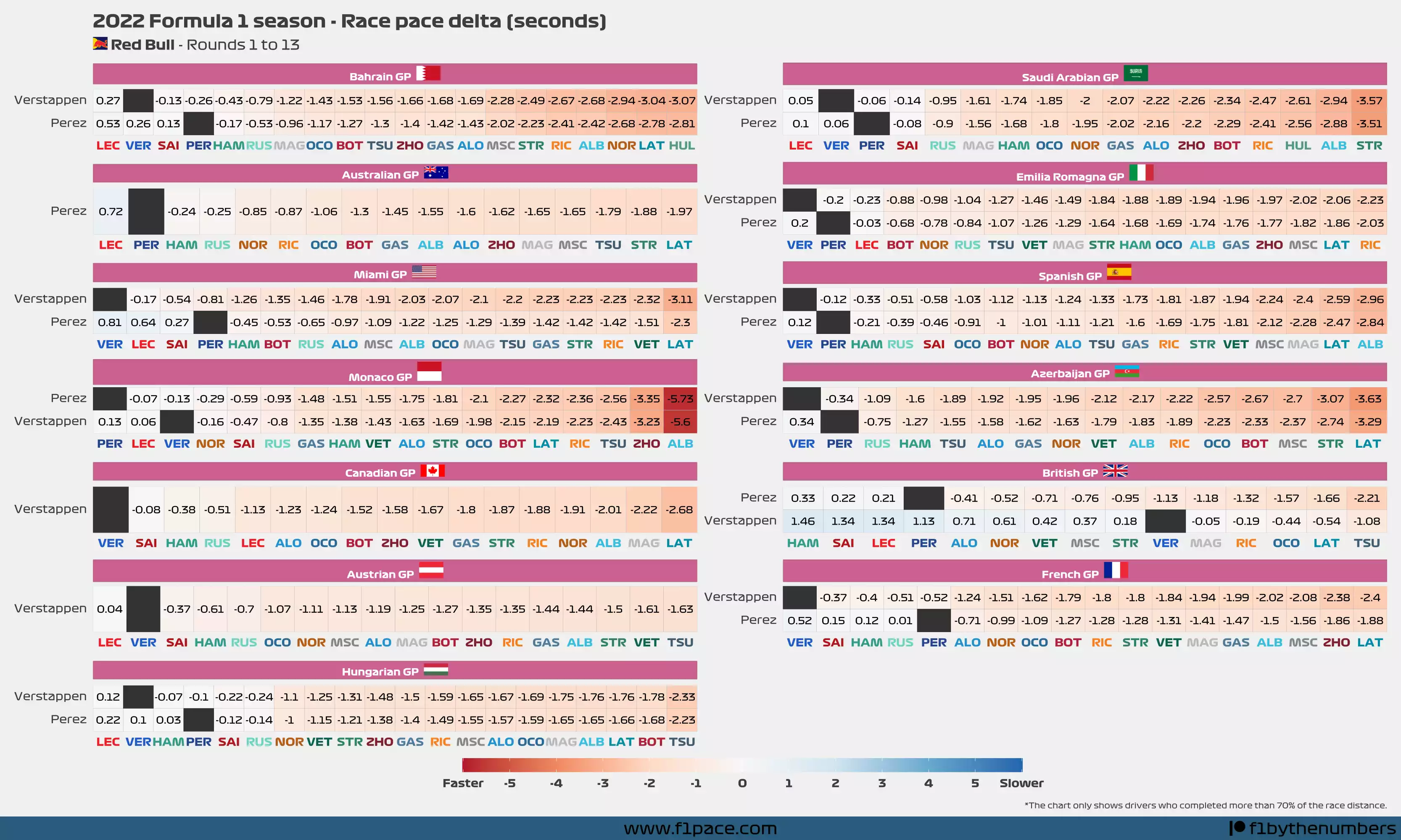2022 F1 Season: Race pace delta (Rounds 1 to 13)