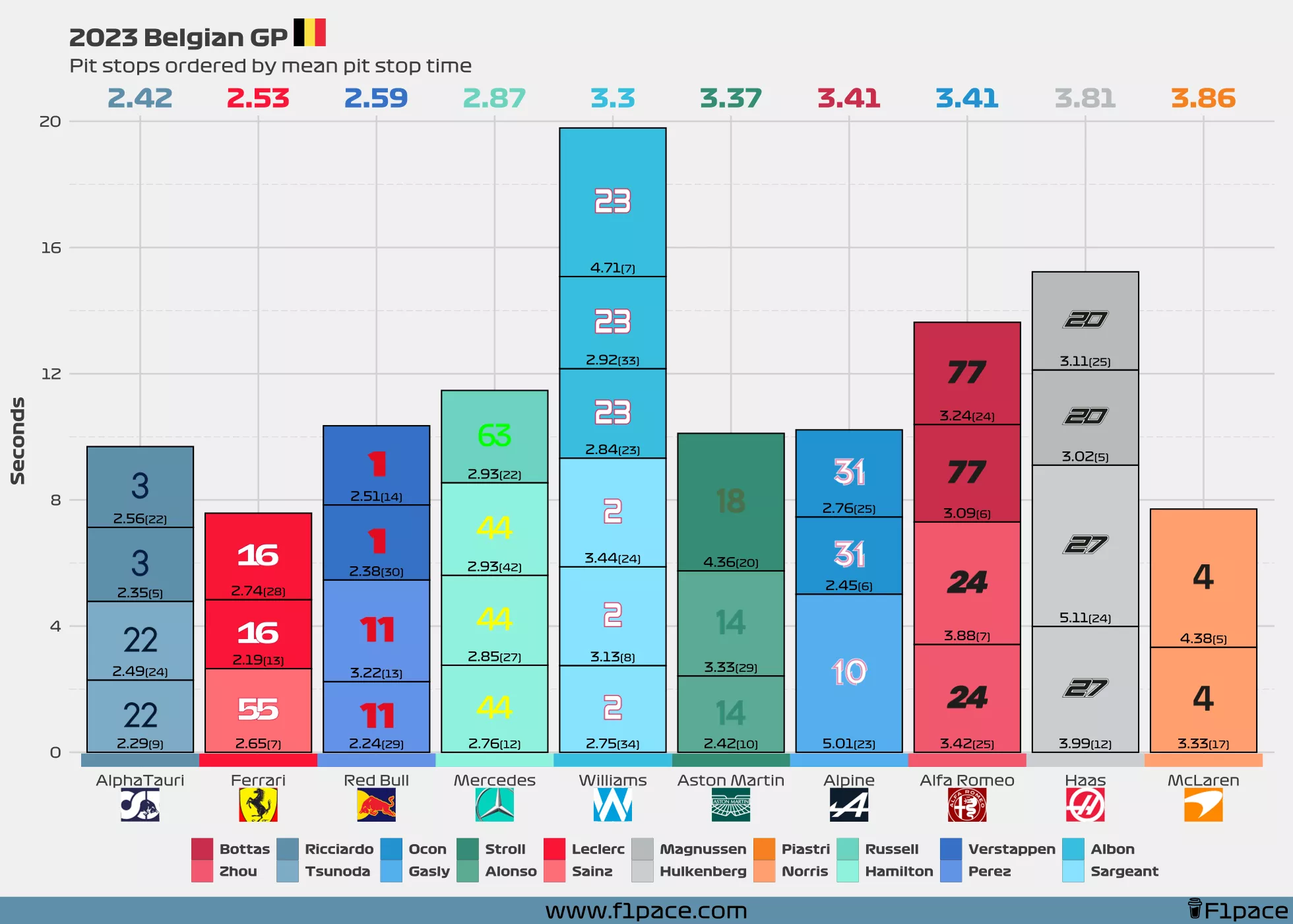 2023 Belgian GP Pit Stops