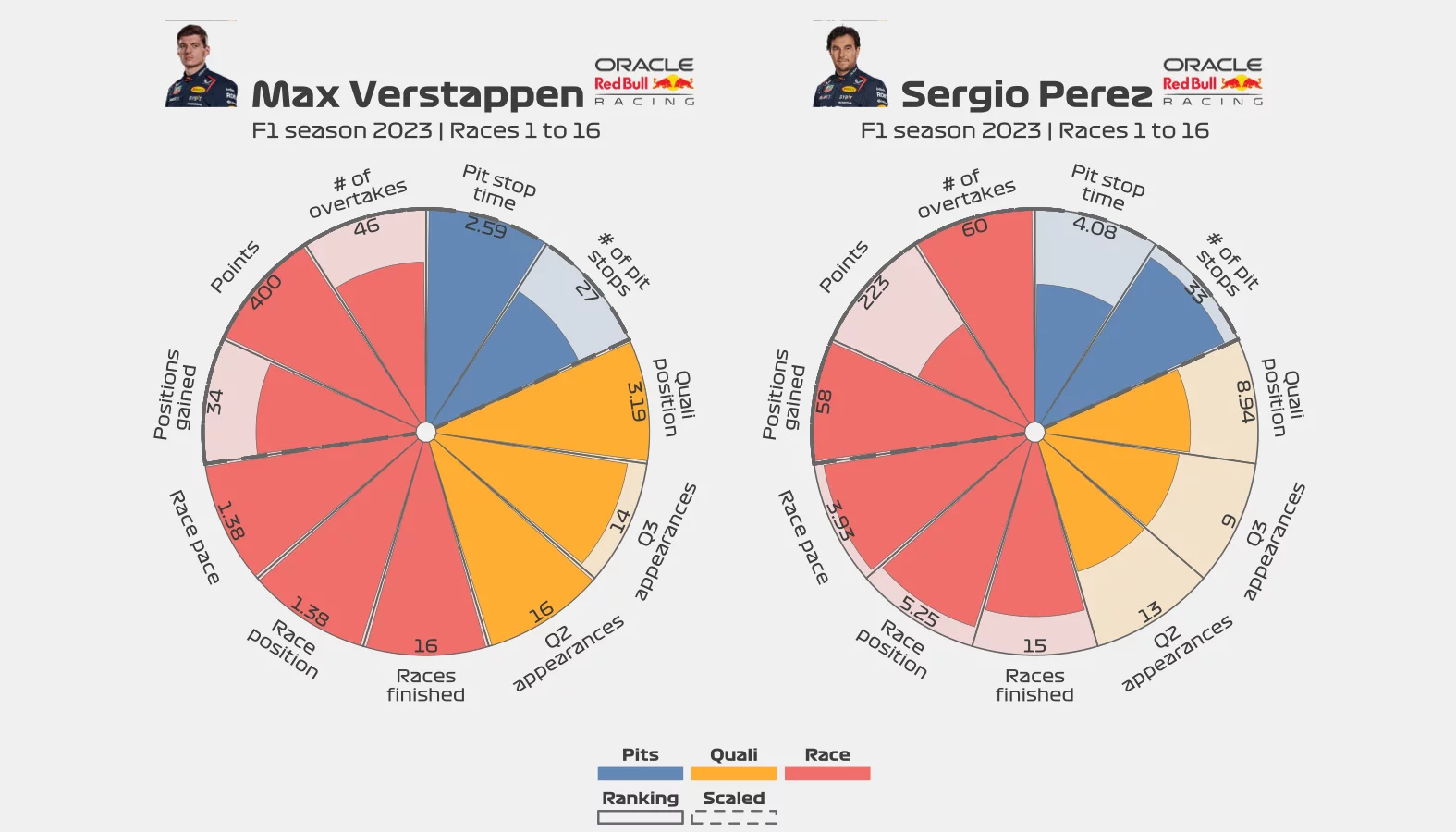 2023 drivers' report cards (rounds 1 to 16)