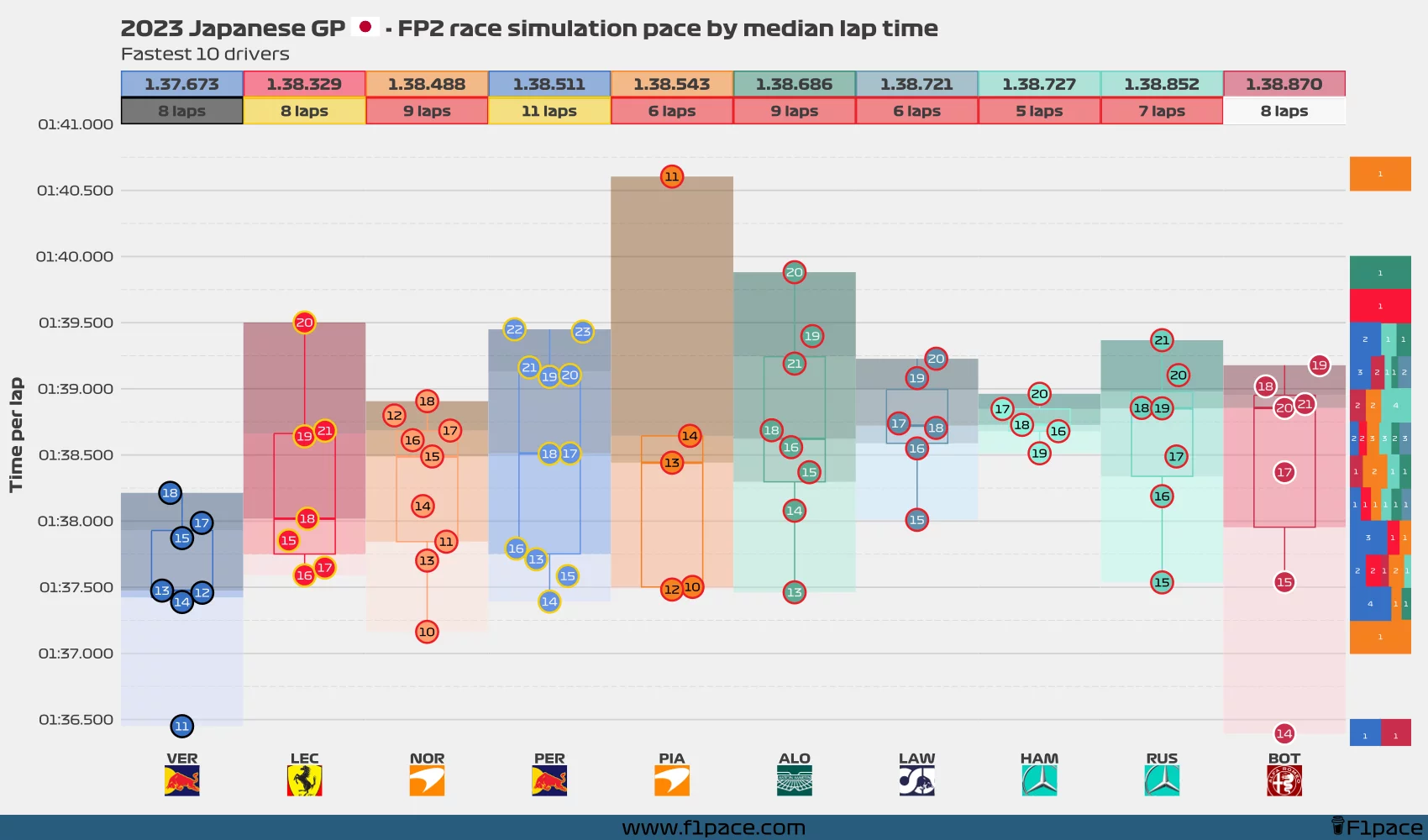 2023 Japanese GP: FP2 session