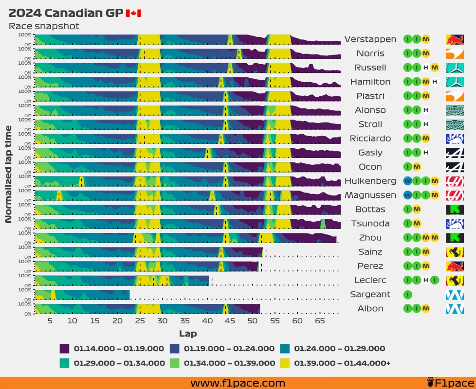2024 Canadian GP: Race snapshot