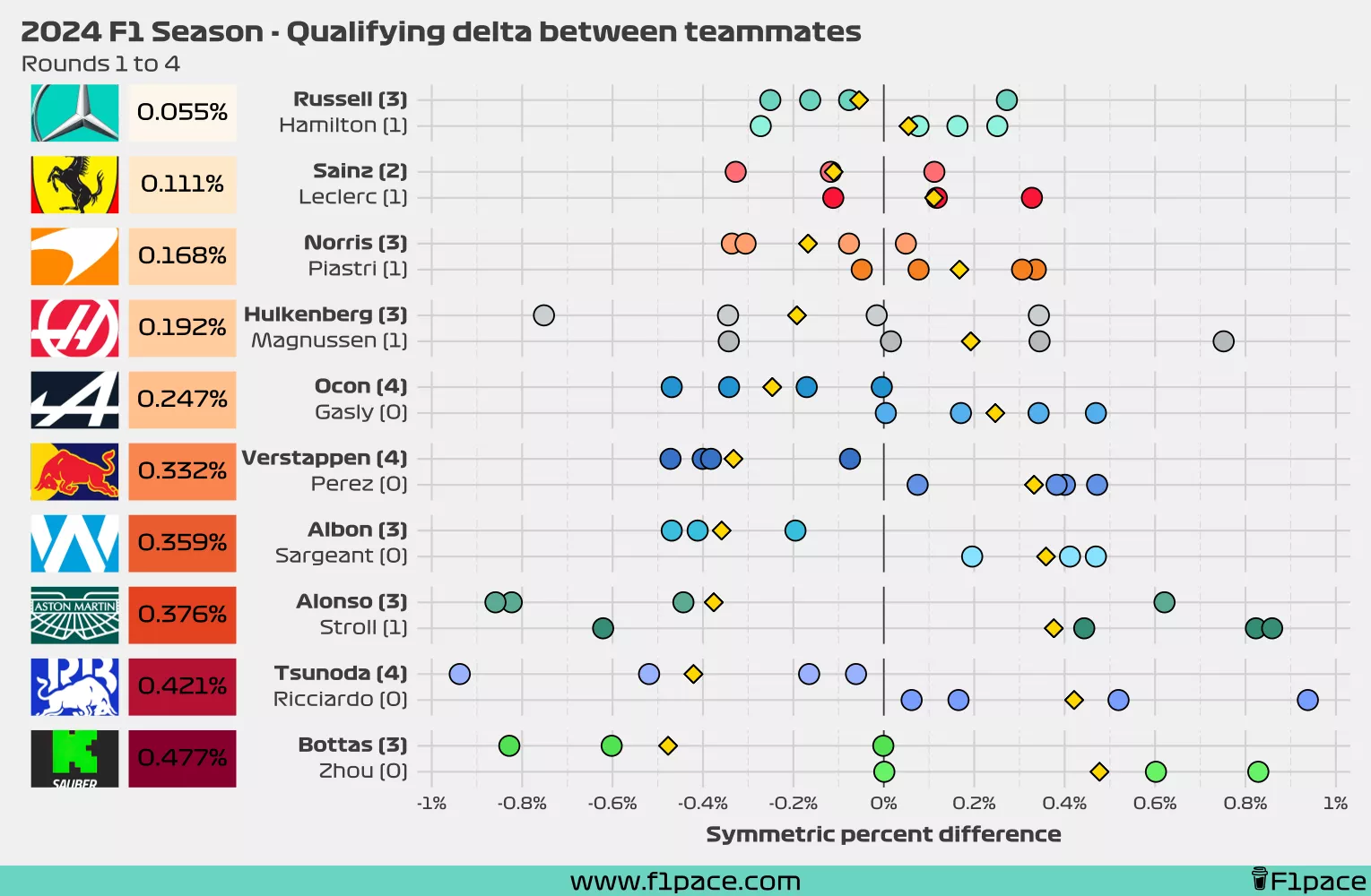 2024 F1 Season: Qualifying delta between teammates (rounds 1 - 4)