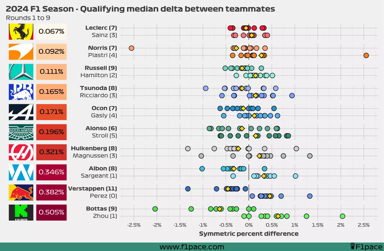 2024 F1 Season: Qualifying delta between teammates (rounds 1 - 9)