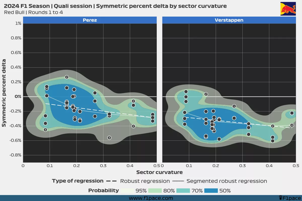 2024 F1 Season: Sector performance by... track curvature? (rounds 1 - 4)