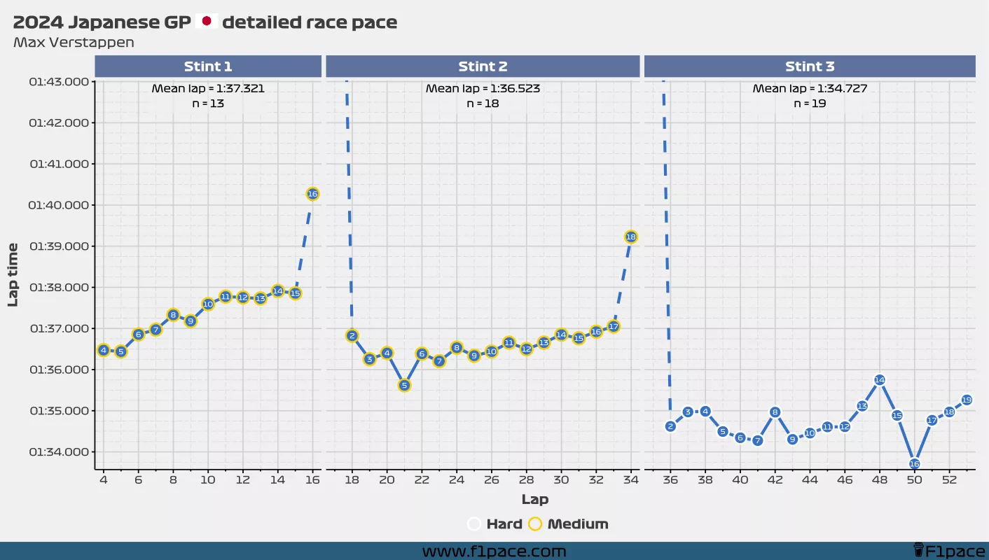 2024 Japanese GP: Detailed race pace