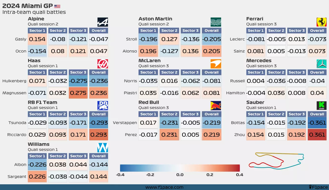 2024 Miami GP: Intra-team quali battles