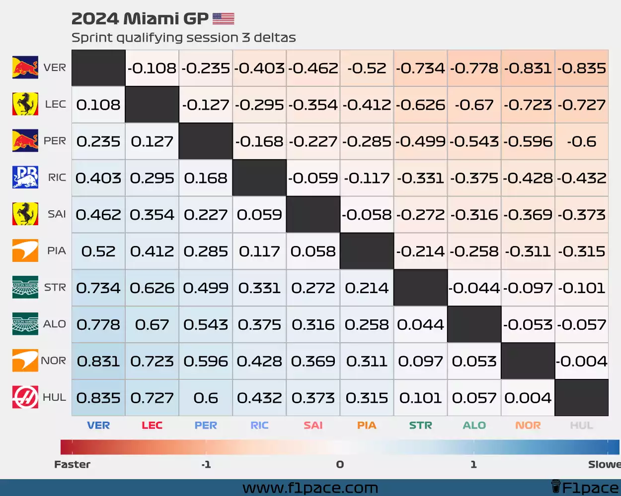 2024 Miami GP: Sprint qualifying