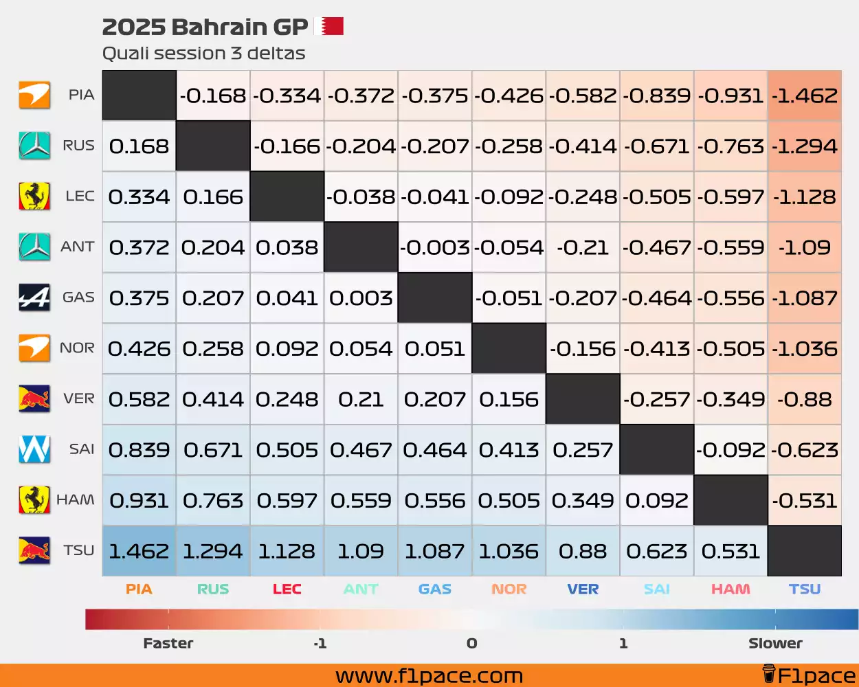 2025 Bahrain GP: Quali session