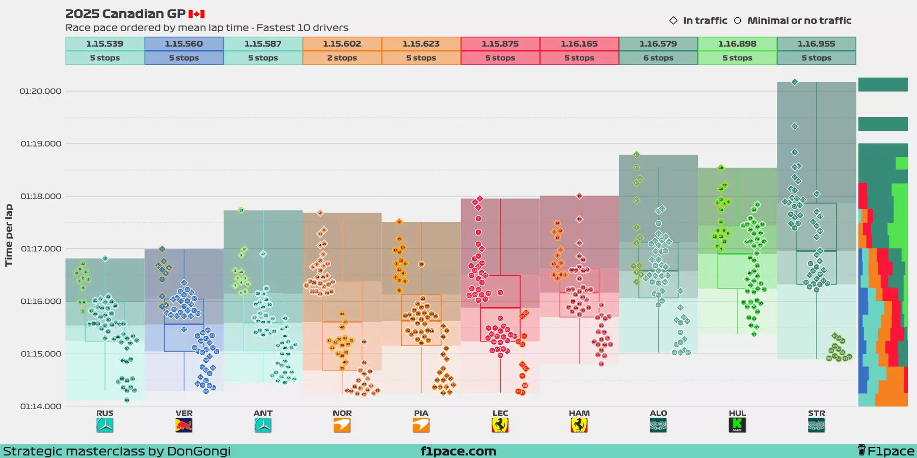 2025 Canadian GP: Race pace