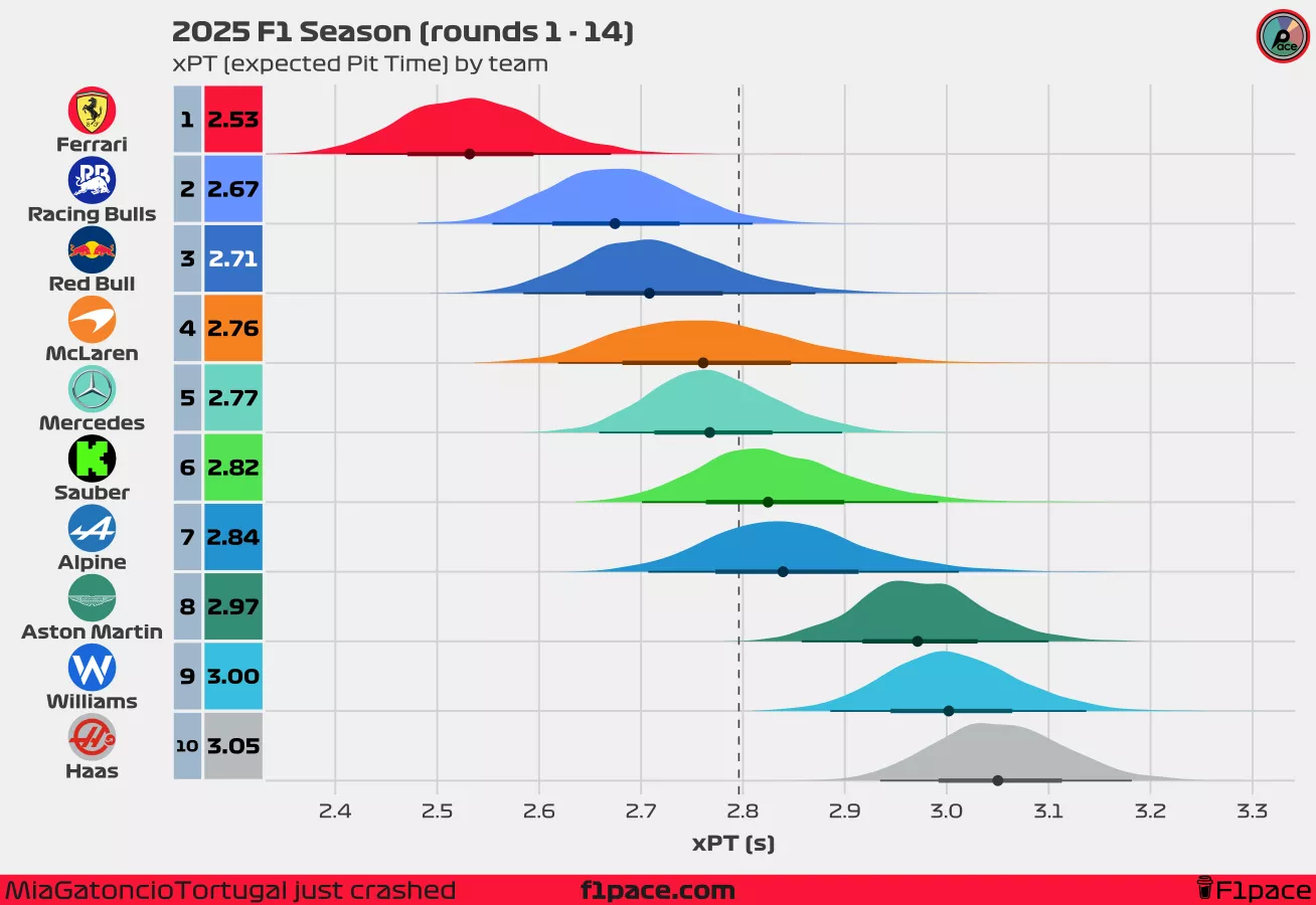 2025 F1 Season: Pit Stop Power Rankings (Rounds 1 - 14)