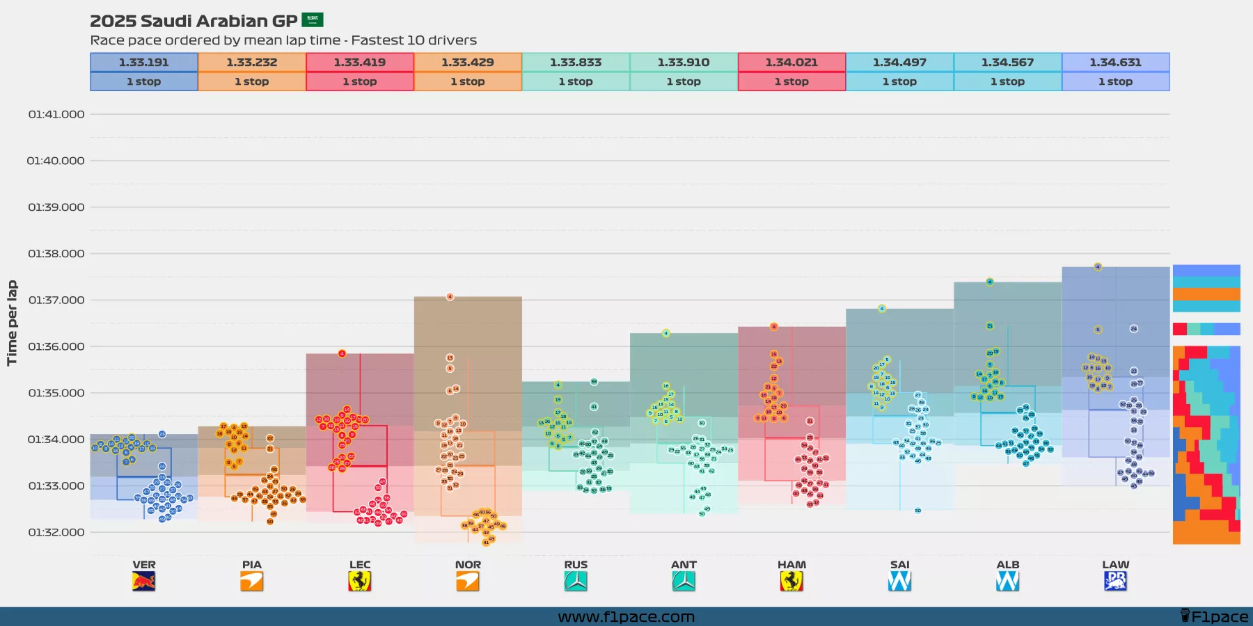 2025 Saudi Arabian GP: Race pace